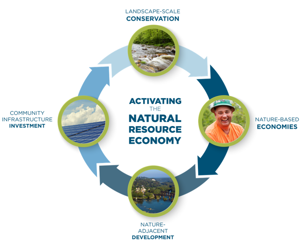 Activating the Natural Resource Economy - The Conservation Fund