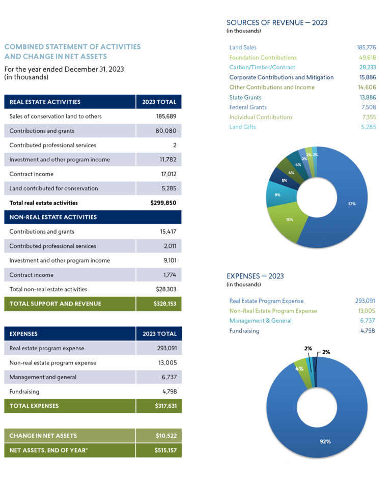 Annual Report - The Conservation Fund